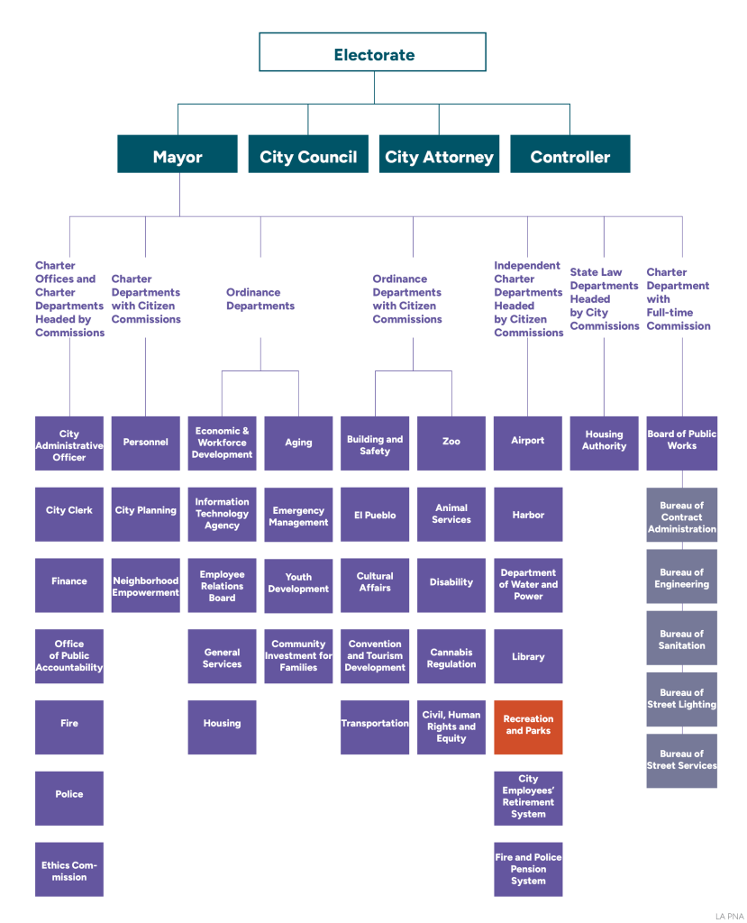 Department Organizational Structure – LA Park Needs Assessment ...
